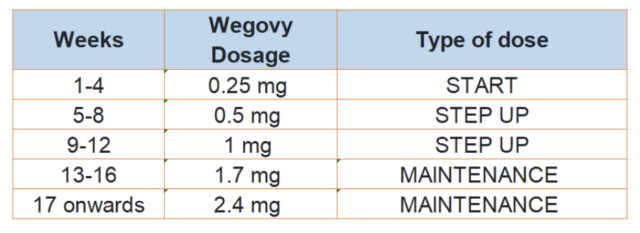 Switching from Mounjaro to Wegovy Dosage: Guide and Conversion Chart ...